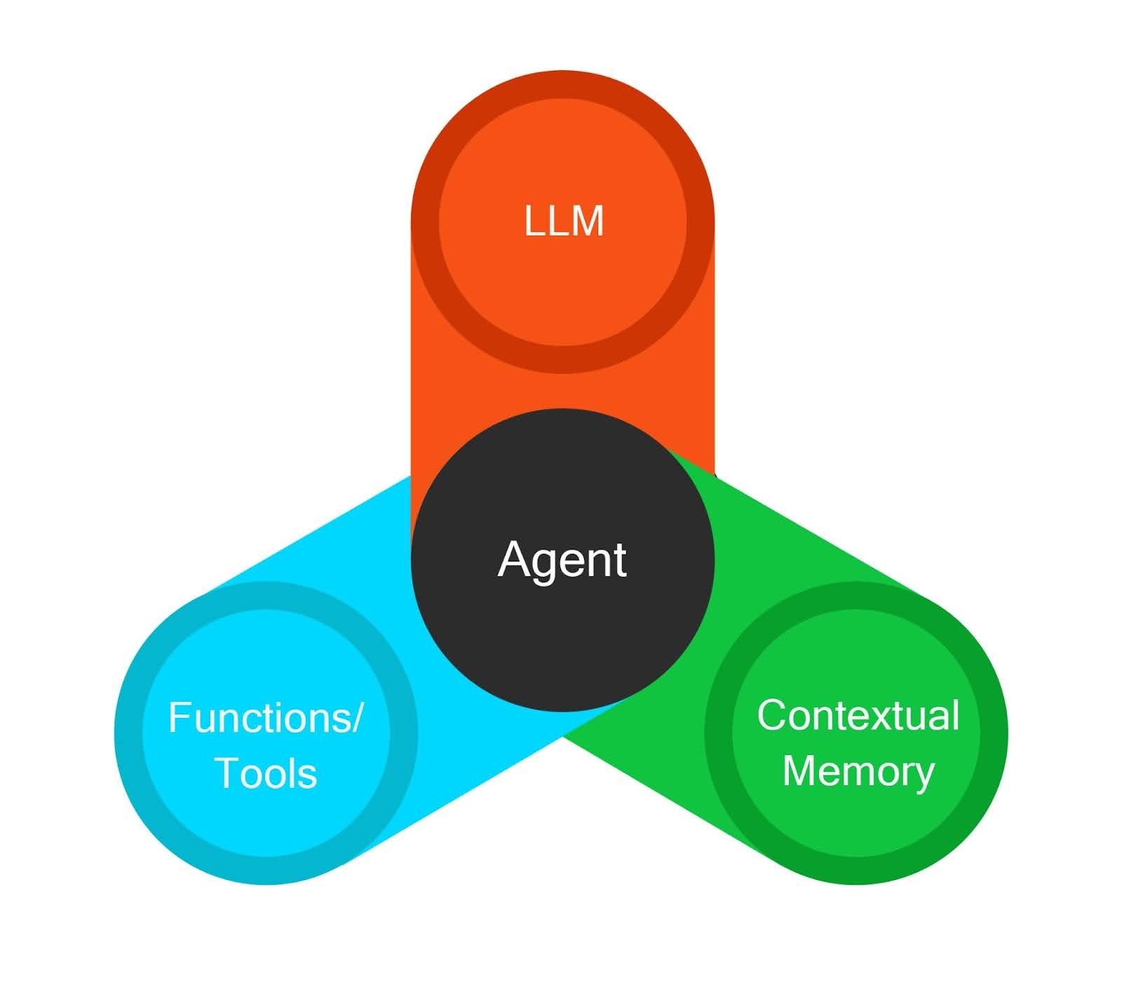 AI Agent Architecture: Tutorial & Examples - FME by Safe Software
