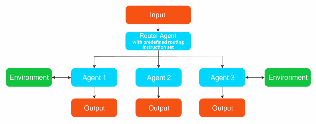 AI Agentic Workflows: Tutorial & Best Practices - FME by Safe Software