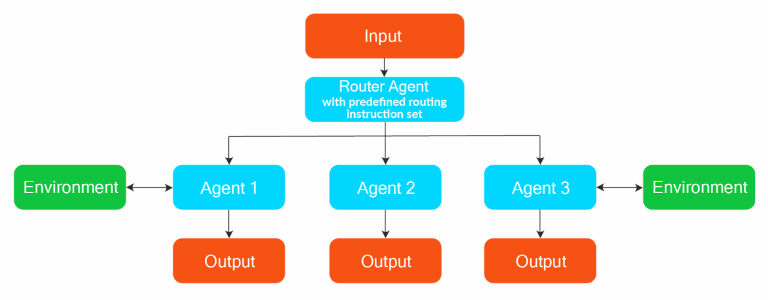 AI Agentic Workflows: Tutorial & Best Practices - FME by Safe Software