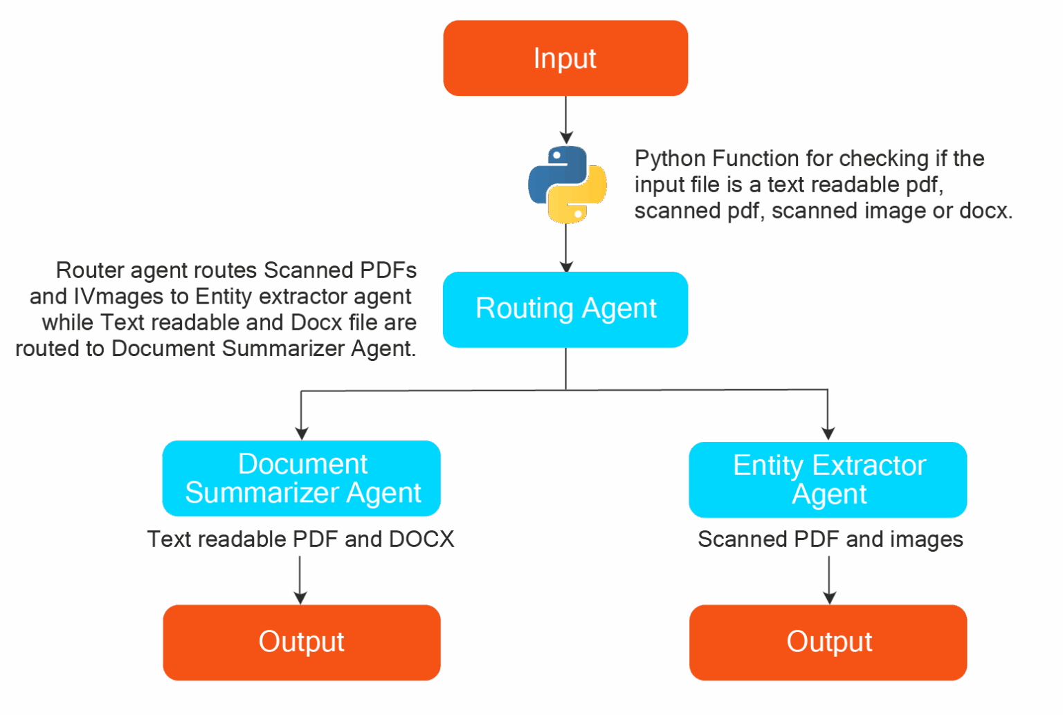 AI Agentic Workflows: Tutorial & Best Practices - FME by Safe Software