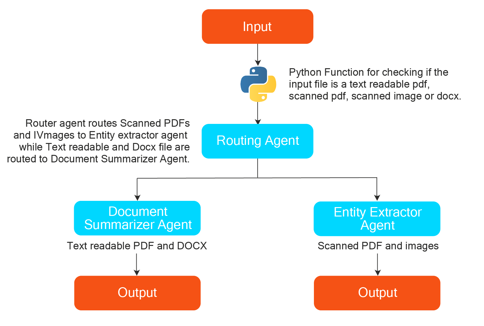 AI Agentic Workflows: Tutorial & Best Practices - FME by Safe Software