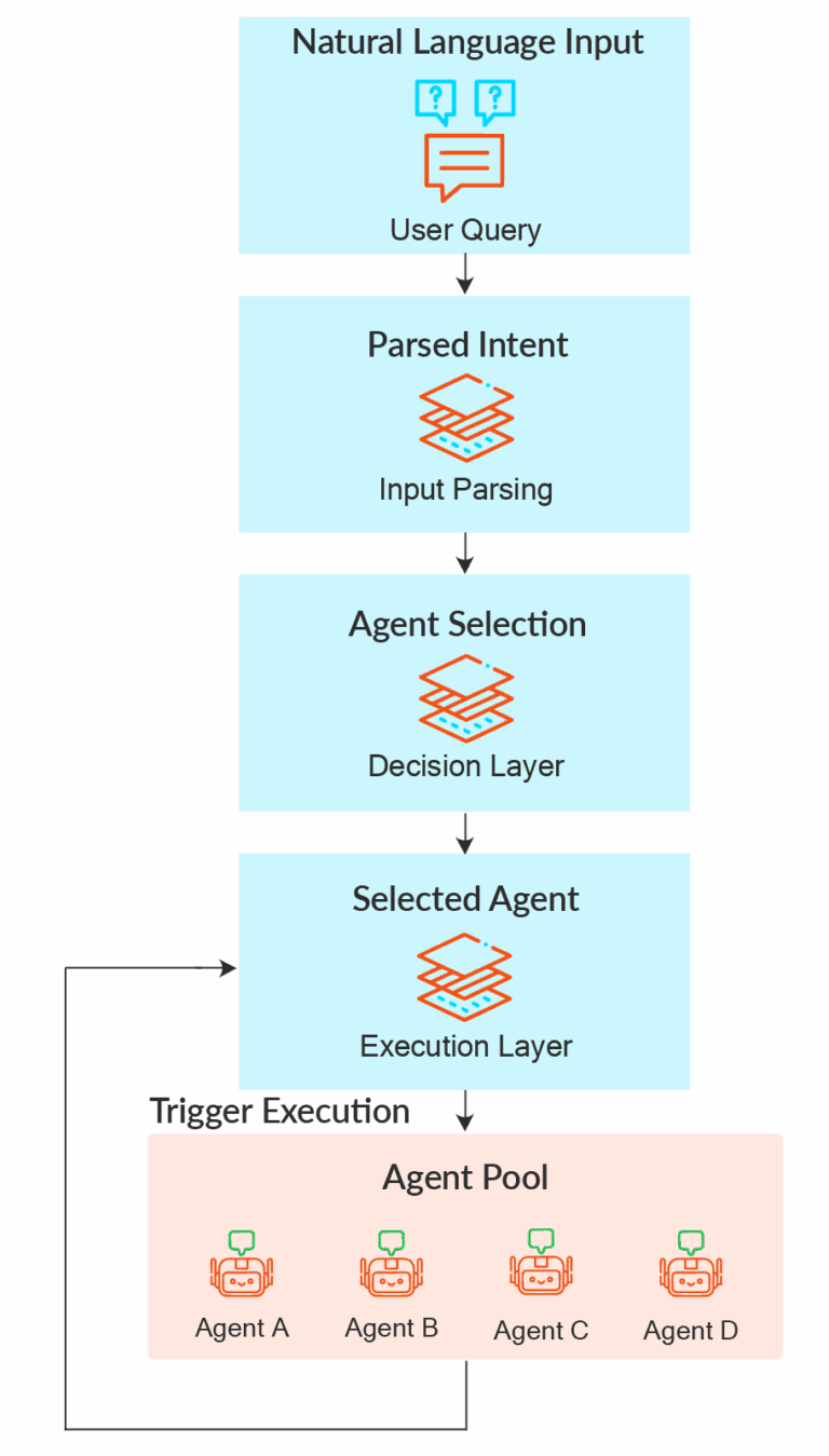 AI Agent Routing: Tutorial & Examples - FME by Safe Software