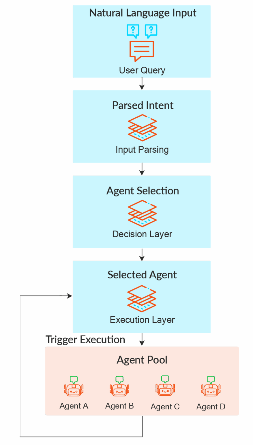 AI Agent Routing: Tutorial & Examples - FME by Safe Software
