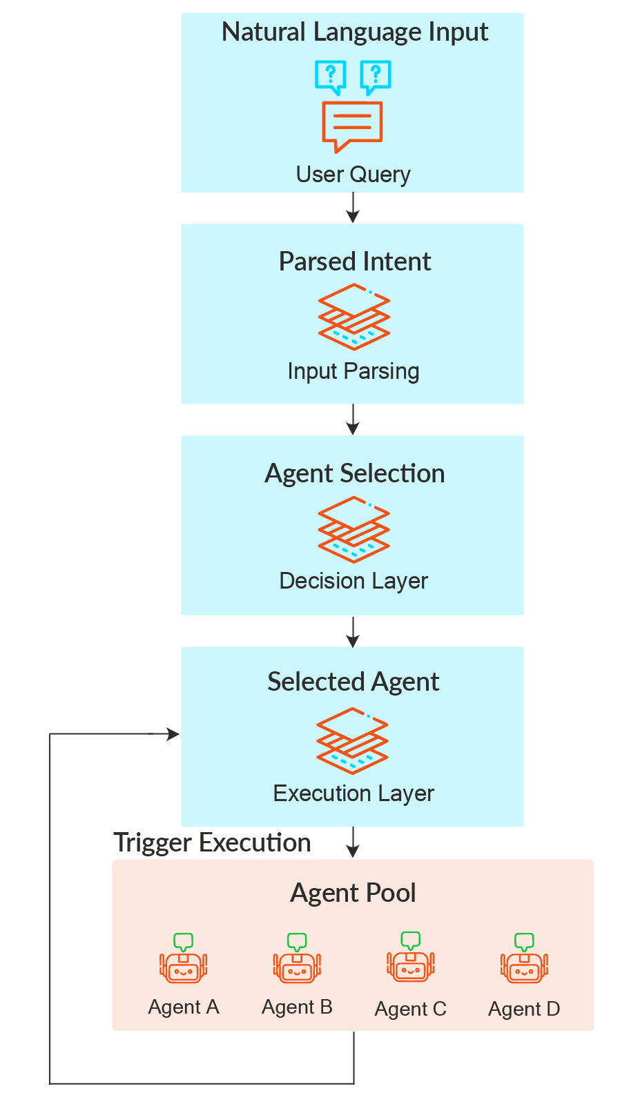 AI Agent Routing: Tutorial & Examples - FME by Safe Software